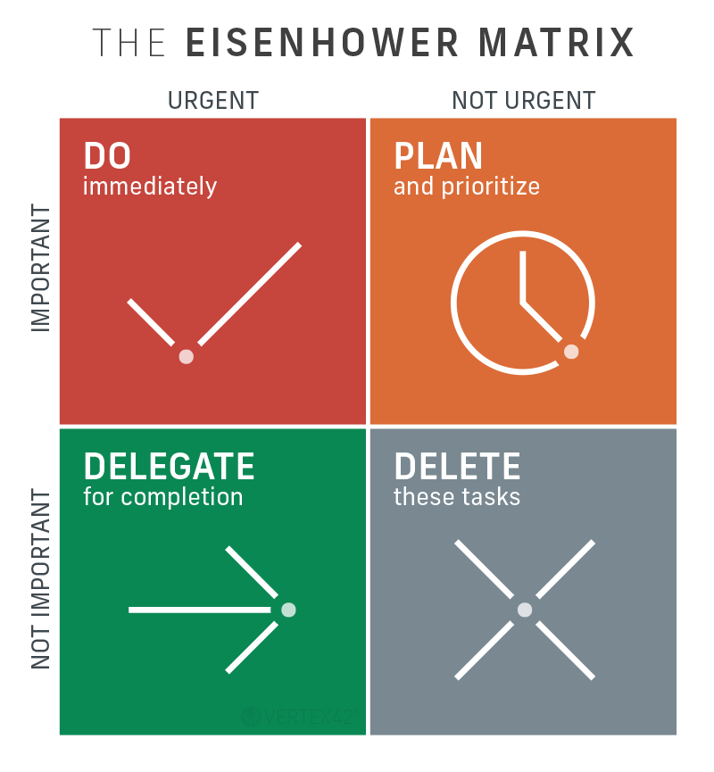 Time Management Using The Eisenhower Matrix